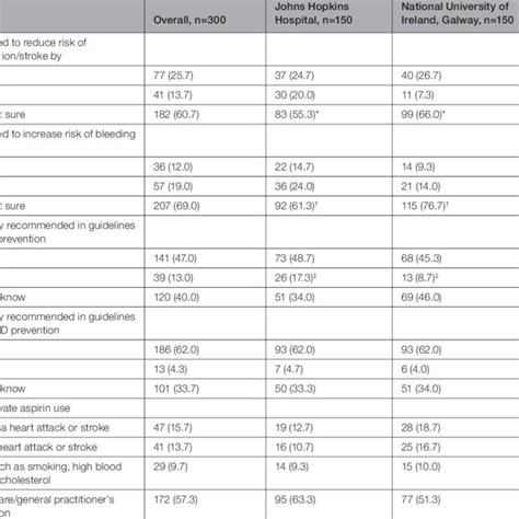 Aspirin Understanding And Perception Download Scientific Diagram