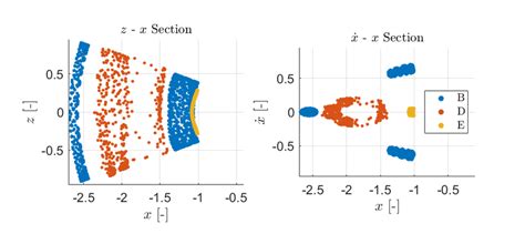 Poincaré Maps For The Three Different Trajectories With Blue Dots