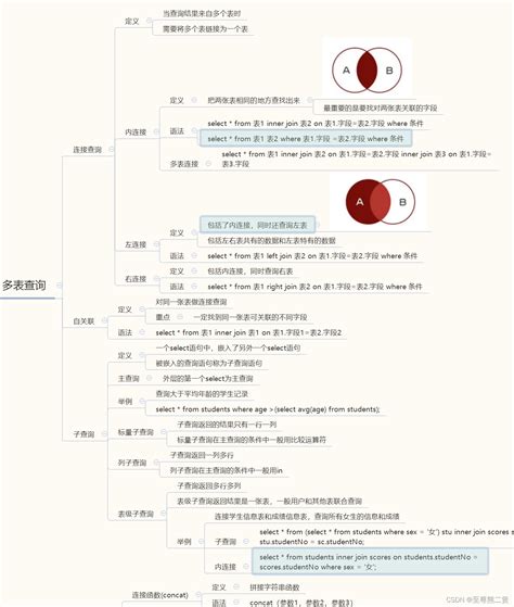 Mysql学习思维导图（mysql简介、sql基础命令、约束、单表查询、多表查询、内置函数、存储过程、视图、事务、索引）mysql思维导图 Csdn博客
