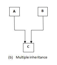 How To Program In CPP C And C In Linux Inheritance