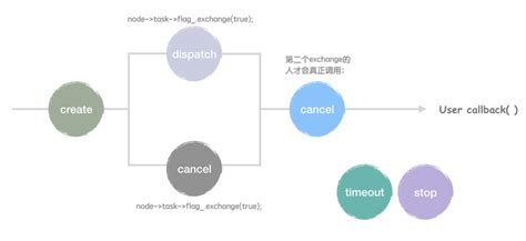 C 高并发异步定时器的实现 个人文章 SegmentFault 思否