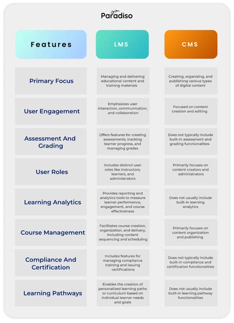 Lms Vs Cms Whats The Similarities And Differences