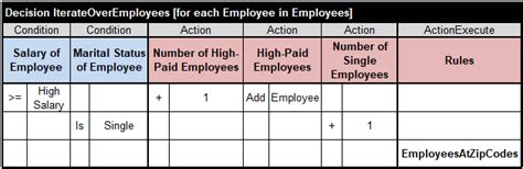 decision modeling iterating over collections openrules decision