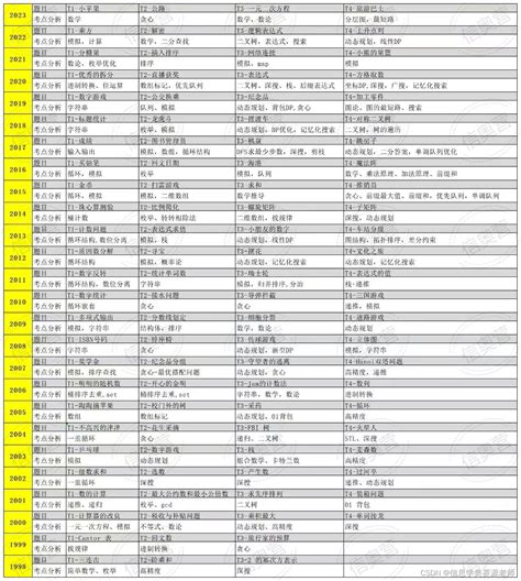 Csp Js第二轮历年真题考点分析cspj真题第二轮 Csdn博客