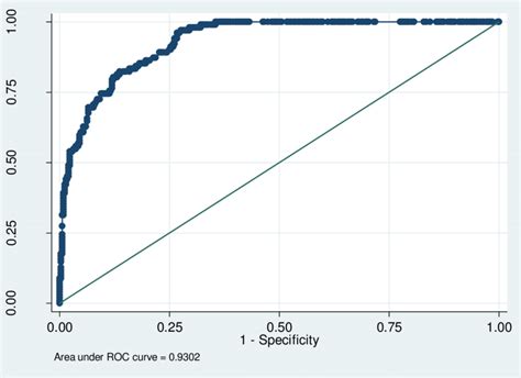 Receiver Operating Characteristic Roc Plot Download Scientific Diagram