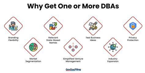 How Many Dbas Can An Llc Have 2025 Guide Govdocfiling