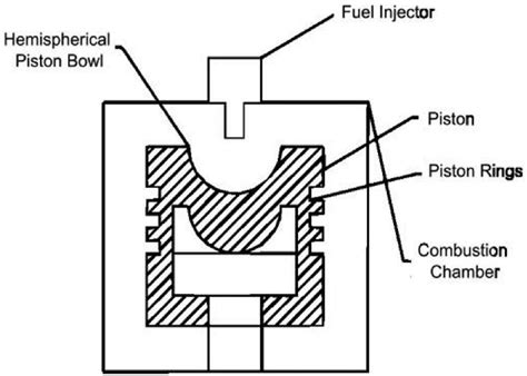 A Review Of Combustion Geometry Profiles In Biodiesel Fueled Compression Ignition Engines