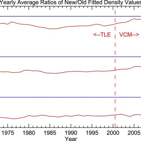 Comparison Of Fitted Two‐line Element Sets Tle ‐derived Blue From Download Scientific