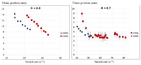 The Dependency Of Flame Front Position On Stretch Rate Evaluated For