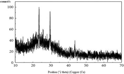 Characterization Of Selenium Nanoparticles By Xrd Techniques Download