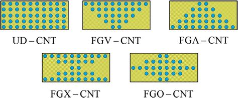 Cross section of UD FG Λ FG V FG O and FG X CNTRC 38 Download Scientific Diagram