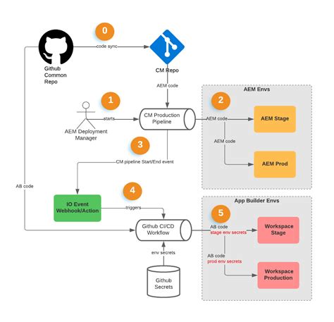 app builder code deployment strategies that aem developers should know by kelvin xu adobe