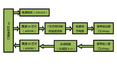 8bit 32msps Ad 转125msps Da 模块 Alinx 芯驿电子科技（上海）有限公司 Amd Xilinx 紫光同创 Fpga 开发板 核心板