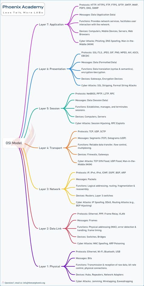 Theteamphoenix On Linkedin Cybersecurity Phoenixacademy Osimodel