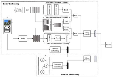 Knowledge Graph Embedding By Fusing Multimodal Content Via Cross Modal Learning