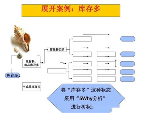 5个为什么 问题分析法 多案例ppt44 知乎