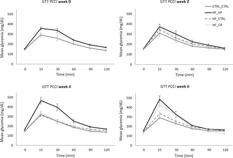 Serum Glucose Concentrations During A Glucose Tolerance Test Gtt Per Download Scientific