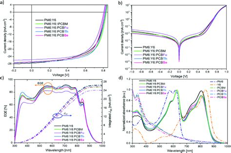 Best Current Density Vs Voltage Jv Characteristics Under A
