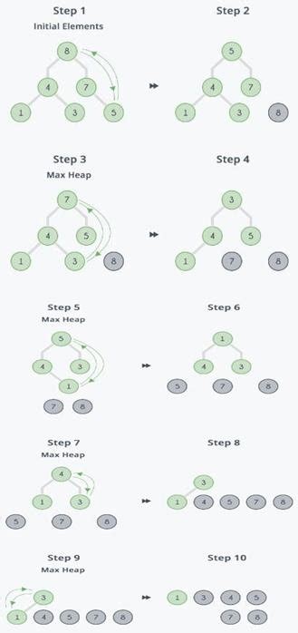 Heap Sort Working Process Download Scientific Diagram