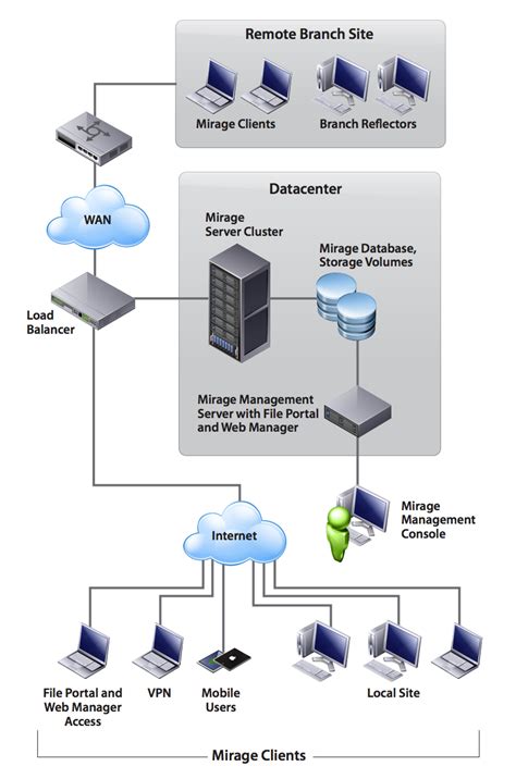 Vmware Horizon Mirage Branch Office Reference Architecture Eric Sloof