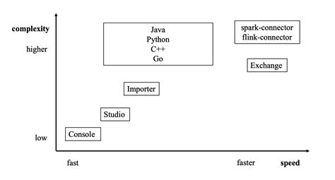 使用nebula Graph做数据迁移 问题 Nebulagraph 技术社区