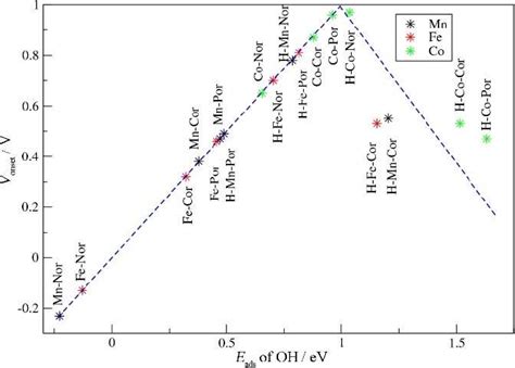 Volcano Plot Of Molecular Catalysts Obtained From The Calculated Values Download Scientific