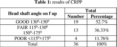 Table 1 From Closed Reduction Percutaneous Pinning Crpp In Proximal