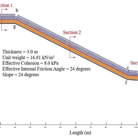 Finite Element Model Of The Landslide Download Scientific Diagram