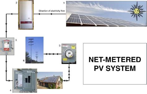 Solar Net Metering System At Best Price In Sangli Sai Traders