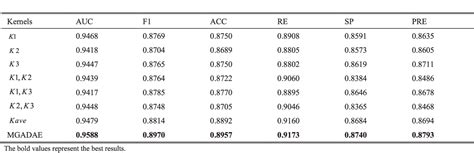 Table IV From Multi Kernel Graph Attention Deep Autoencoder For MiRNA
