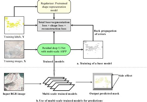 Remote Sensing Free Full Text Multi Scale Residual Deep Network For