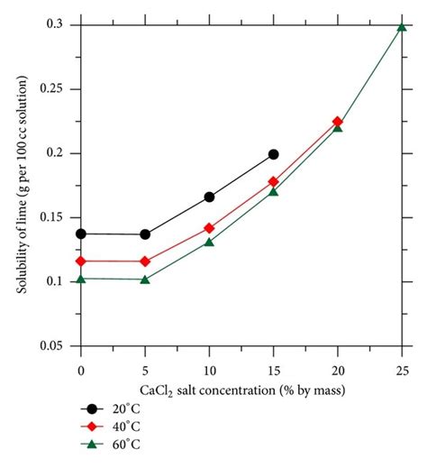 Solubility Of Lime Cao In Cacl2 Solution At Different Temperatures Download Scientific