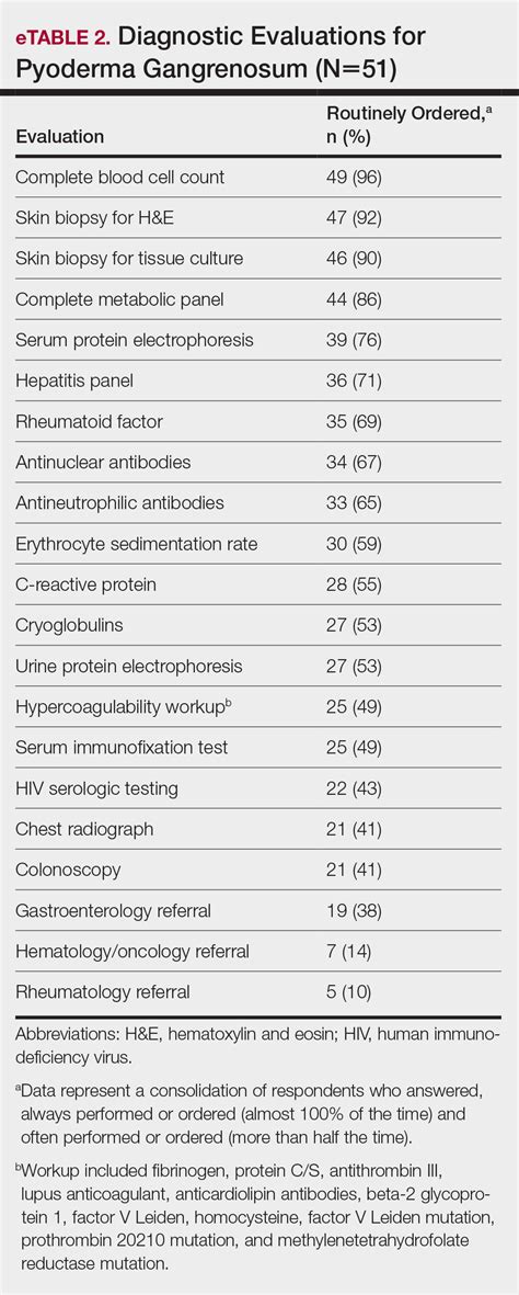 Management Of Classic Ulcerative Pyoderma Gangrenosum Mdedge Dermatology
