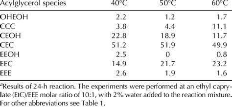 Effect Of Temperature On Acidolysis Acylglycerol Composition Mol A