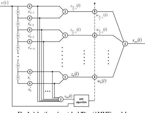 Figure 1 From Adaptive Mismatched Filter Design For Radar Pulse
