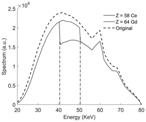 Multi Energy Spectrum Ct Reconstruction Method Based On Basic Material Decomposition And