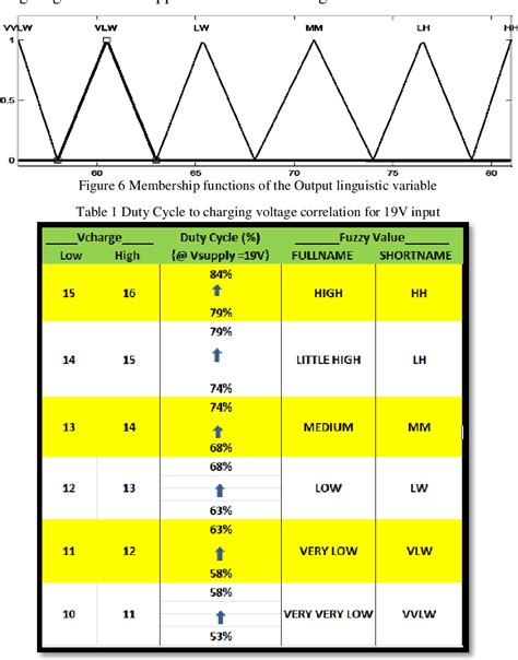 Table 1 From Design And Implementation Of Battery Charge Controller Using Embedded Fuzzy Logic