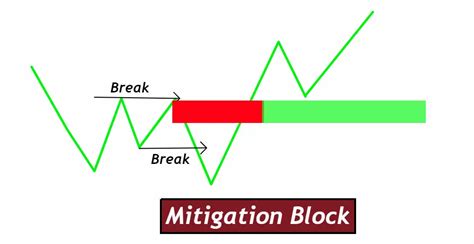 Mitigation Block Pdf Guide Trading Pdf
