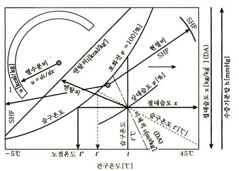 [건축설비] 공조프로세스의 이해 용어 정리 네이버 블로그