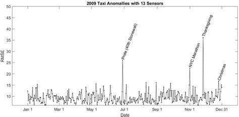 Figure 1 From A Sensor Based Simulation Method For Spatiotemporal Event Detection Semantic Scholar