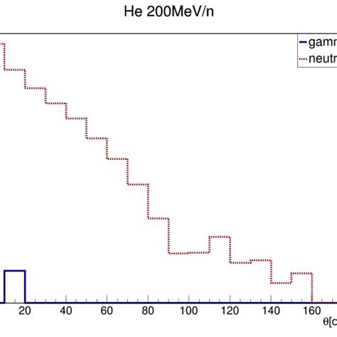 Comparison With The Angular Distribution Of Neutrons Produced By The Download Scientific