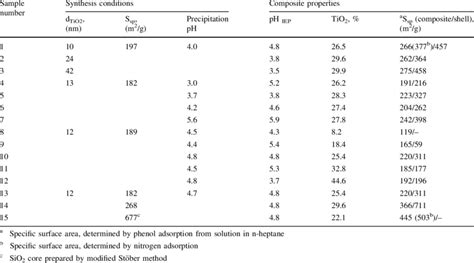 Synthesis Conditions And Properties Of Core Sio 2 Shell Tio 2 Download Table