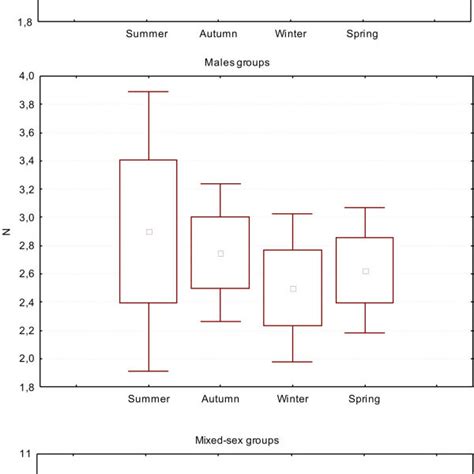 Mean Group Size Of Females Upper Males Middle And Mixed Sex Download Scientific