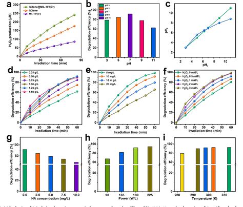 Figure 5 From Synergistic Effects Of Layered Ti3c2tx Mxenemil 101cr Heterostructure As A