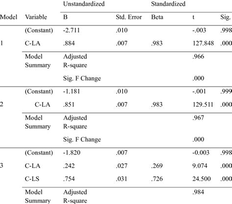 Analysis Of The Mediating Effect Of English Learning Self Efficacy N 570 Download Scientific