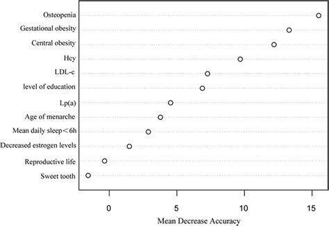 Construction And Comparison Of Machine Learning Based Risk Prediction