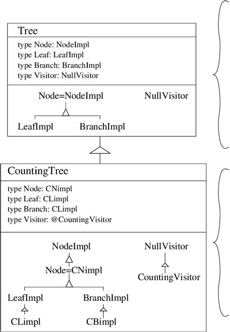 Specializing The Visitor Design Pattern Download Scientific Diagram