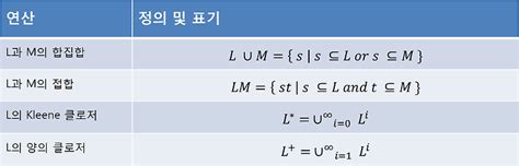 컴파일러 어휘 분석 Lexical Analysis Ii