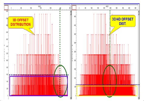 Offset Distribution In 3d And 4d Geometries 14 Download Scientific