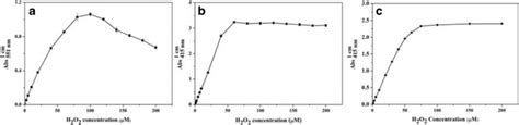 Three Different Spectrophotometric Methods For The Determination Of Download Scientific Diagram